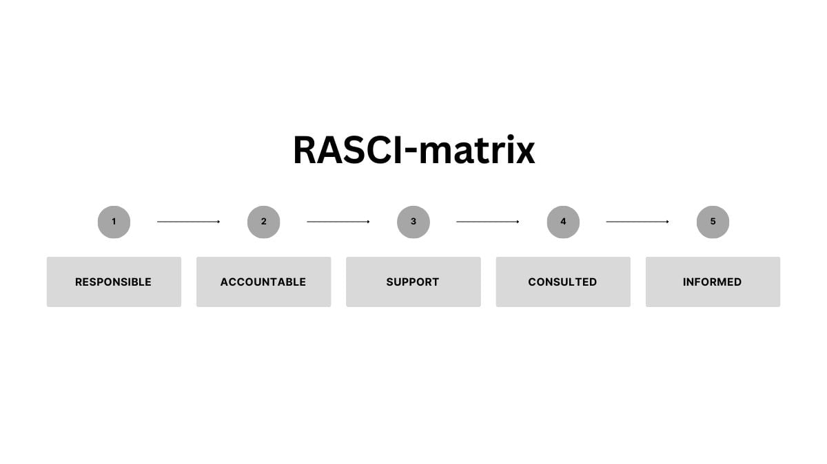 Breng project rollen in kaart met het krachtige RASCI-matrix ...