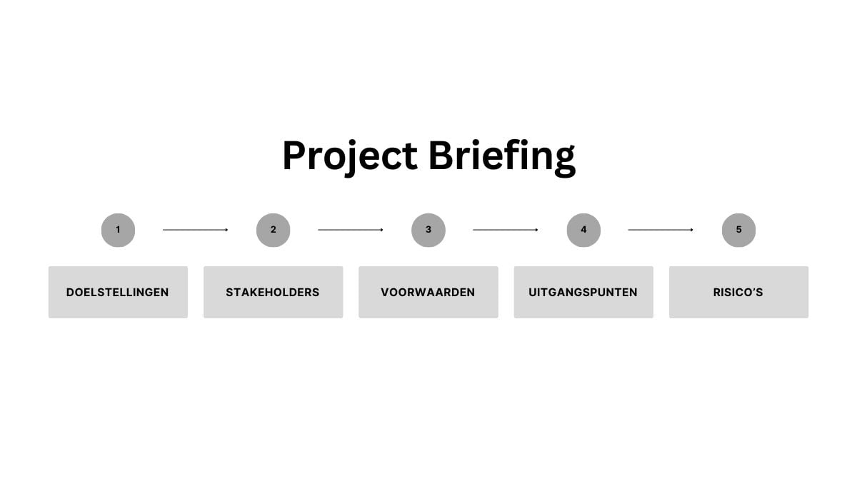 Schrijf een overzichtelijke Project Briefing met Gratis Templates ...