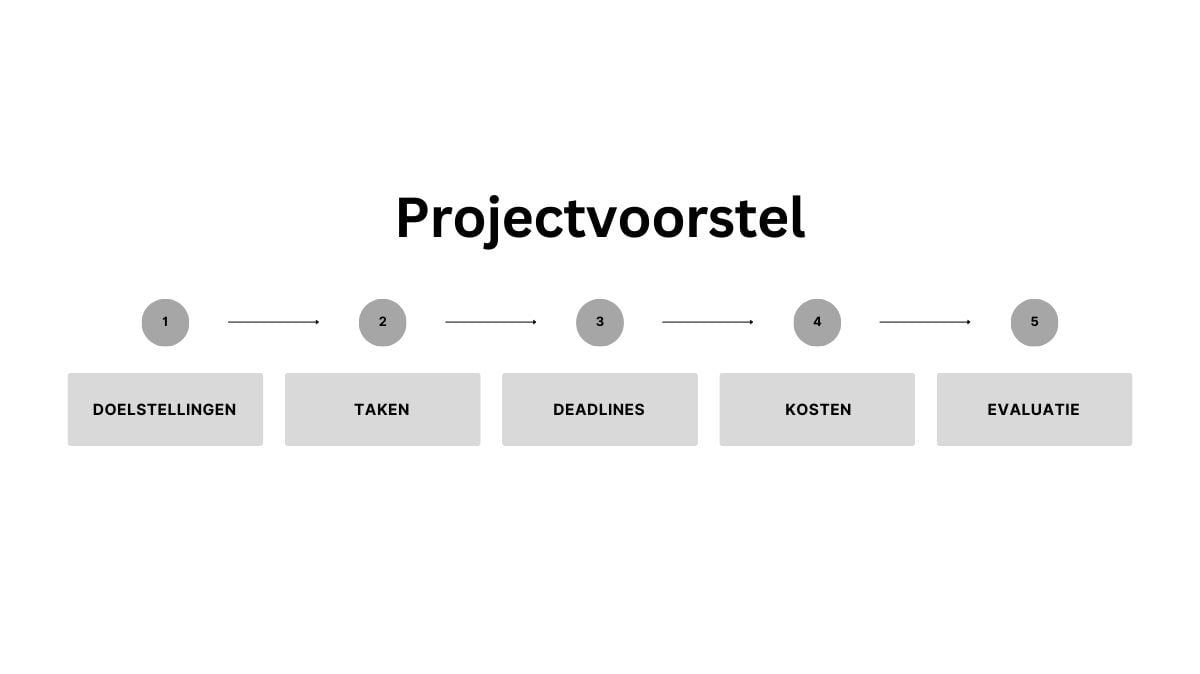 Hoe schrijf je een projectvoorstel of opdrachtbevestiging? Tips en ...