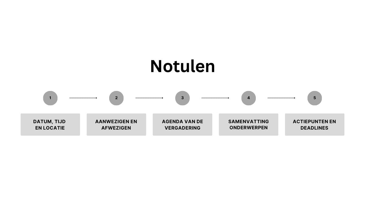 Goede Notulen of een sterk Gespreksverslag maken? Gebruik ons template ...